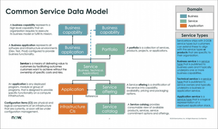 The Common Service Data Model, and why it matters - Gareth Barr